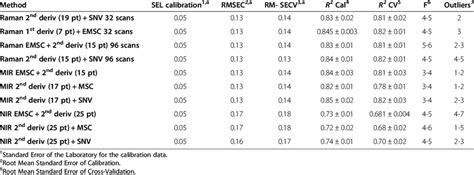 Comparison Of Pls Calibration Models Using Vibrational Spectroscopy And