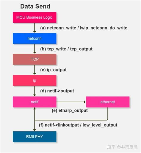 lwip协议栈粗解 知乎