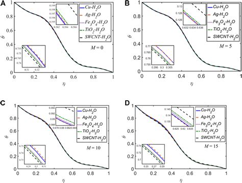 The Temperature Profile θ Versus η At X 2 And T 0 25 For The Five