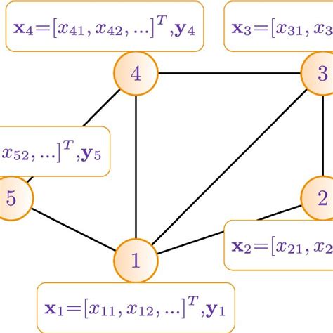 Example Of Graph With Additional Node Information Each Node Is