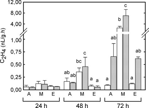 Effect Of Ethylene Or 1 Mcp Pretreatment On Ethylene Production From Download Scientific