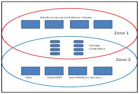Failover Cluster Setup