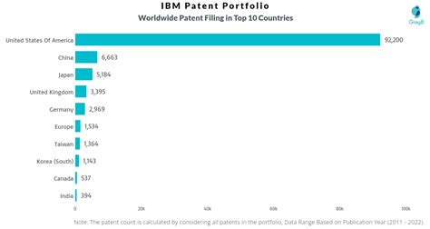 IBM Patents Key Insights And Stats Insights Gate
