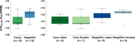 Dispersion Of 13 C Ap Values By Site Type And By Sex And Site Type