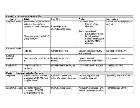Anat 101 All Upper Body Muscle Chart Anterior Axioappendicular