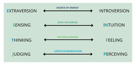 The 16 Personalities Test