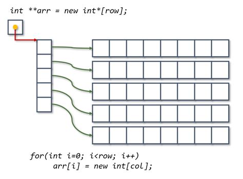 C 1차원 2차원 배열 동적 할당
