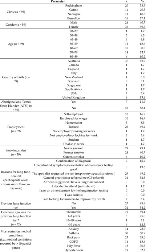 Baseline Data Of Participants Who Had A Lung Function Test Download