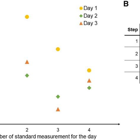 A Cell Constant Change Over 1 Day B Structure Of A Measurement Download Scientific Diagram
