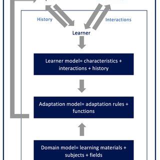 PDF An Overview Of Adaptive E Learning Systems