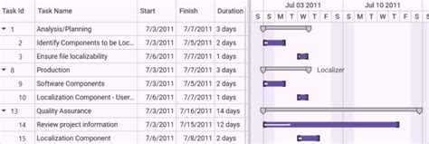 Auto Update Hierarchy In WPF Gantt Control Syncfusion