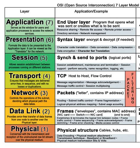 Bitcoins Bitcoins Osi Model Networking Infographic Networking Basics