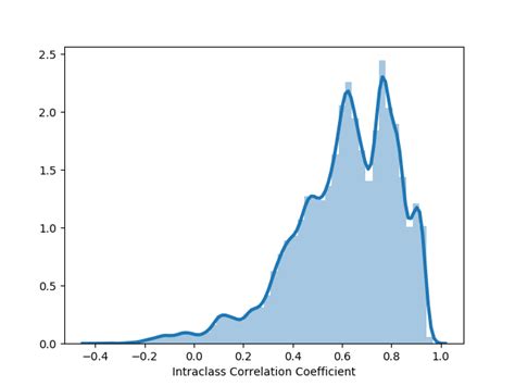 Upper Left Histogram Of Intraclass Correlation Coefficients Computed