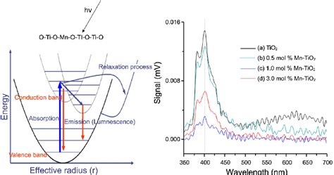 The Pl Spectroscopy Of Tio2 And 0 5 1 0 And 3 0 Mol Mn Tio2 Download Scientific Diagram