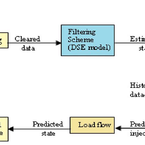 Ann Based Dse Scheme Download Scientific Diagram