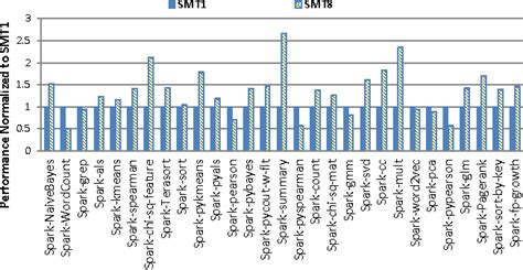 Figure 1 From Auto Tuning Spark Big Data Workloads On Power8