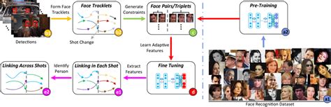 Algorithm Pipeline Our Multi Face Tracking Algorithm Has Four Main