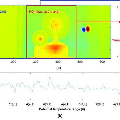 Temperature Range Optimization Results A Temperature Ranges Of The Download Scientific