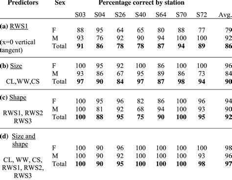 3 Linear Discriminant Analysis Percent Correct Classification Using Download Table