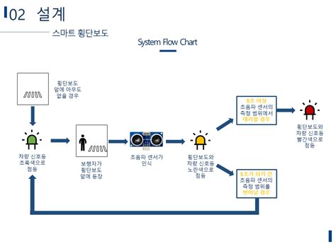 [마이크로프로세서] 스마트 횡단보도 hyeon s devlog