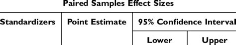 Paired Samples Effect Sizes Of The Scores Of Participants On The Download Scientific Diagram