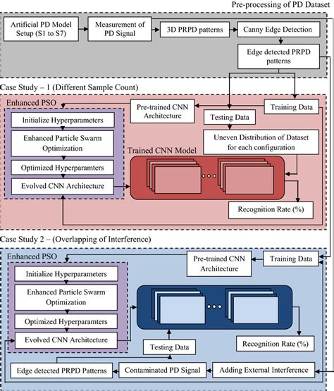Flowchart Of Proposed Algorithm For Pd Recognition Download