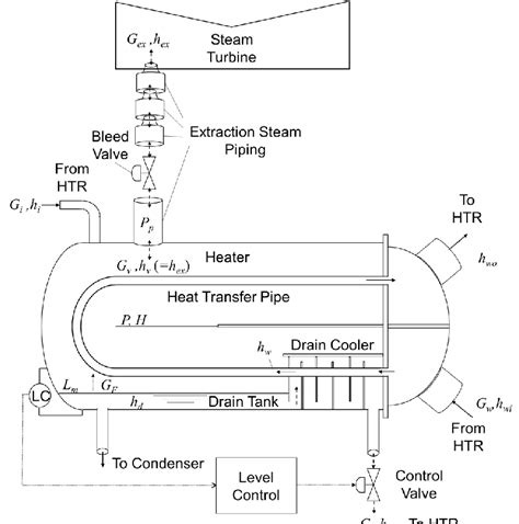 Schematic Of Feedwater Heater And Extraction Steam Piping System Model Download Scientific