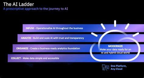 The Ai Ladder There Is No Ai Without Information Architecture