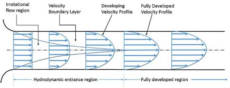 Week 11 Simulation Of Flow Through A Pipe In Openfoam Skill Lync