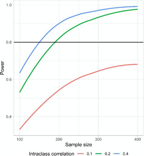 Power And Sample Size According To Different Intra Class Correlations Download Scientific Diagram