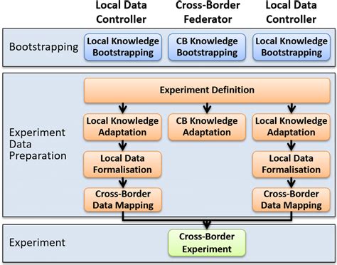 high level steps of the experiment data preparation process while