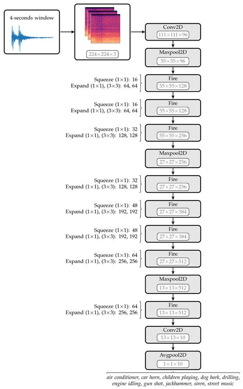 An Example Schematic For Modelling Das Data Using A Preprocessed