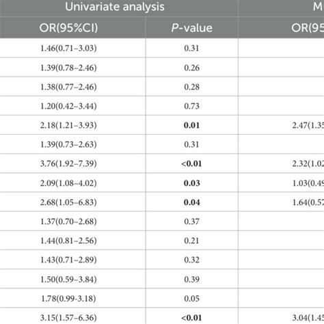 cox regression analysis for risk factors of the progression of ra ild