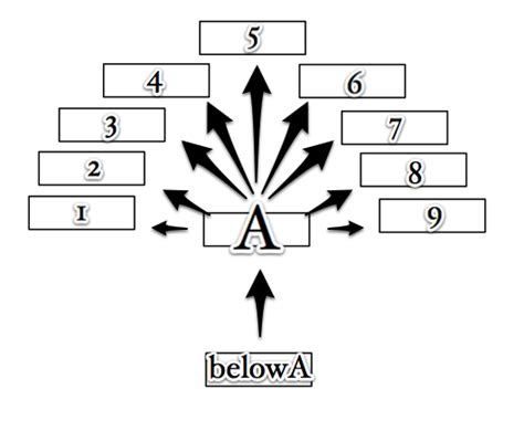 positioning how to position nodes around another node in tikz tex