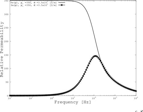 Figure 4 From Analysis Of Impedance Matrix In Transformer Windings Through The Finite Element