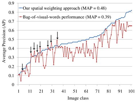 Comparison Between The Spatial Weighting Approach Performance With The