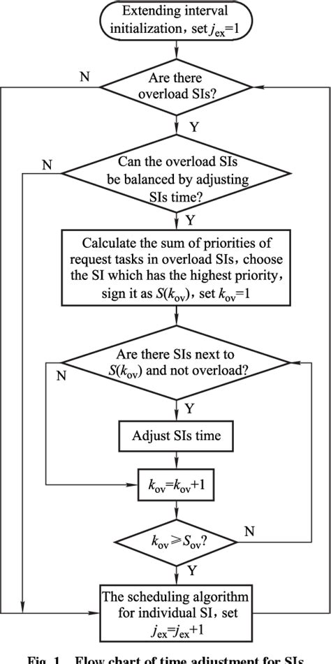 Figure 1 From Variable Scheduling Interval Task Scheduling For Phased
