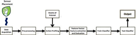 Conceptual Scheme Of Bowling Action Classification System Download Scientific Diagram