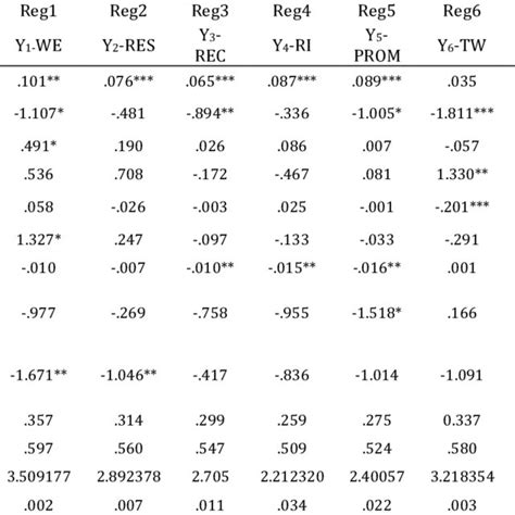 multivariate multiple regression analysis for employee motivators and