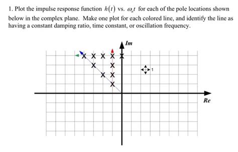 solved 1 plot the impulse response function h t vs ωnt