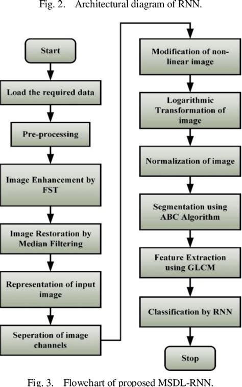 Figure 3 From Multi Scale Deep Learning Based Recurrent Neural Network For Improved Medical