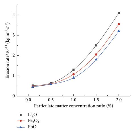 Effect Of Different Concentrations And Types On Erosion Rates