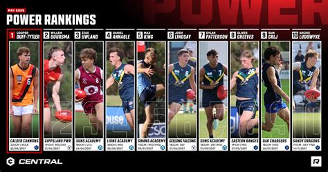 Qanda Afl Draft Power Rankings June 2025 Aussie Rules Rookie Me Central
