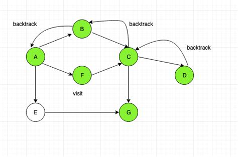 Graph Data Structure Tutorial 4 Graph Traversal