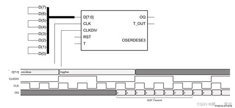Xilinx Ultrascale Fpga学习（2）——io接口组件原语和原生原语bitslice Csdn博客