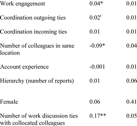Negative Binomial Regression Model Predicting The Number Of Closed