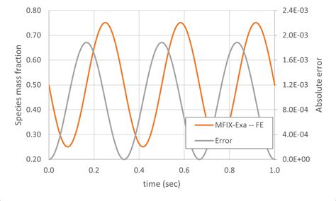 1 Eulerian01 Athermal Constant Density — Mfix Exa Documentation