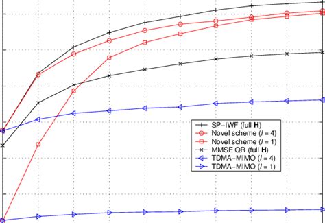 ergodic sum rate comparison when mt 4 and nr 4 download scientific
