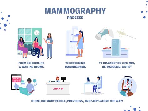 Mammography Process