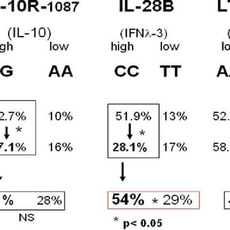 Summary Of The Results Of Genotyping Download Scientific Diagram